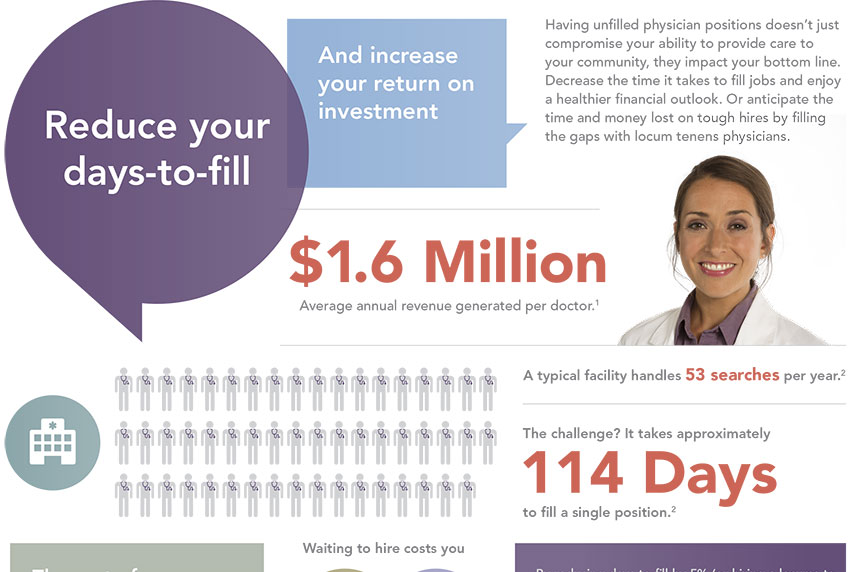 Healthcare facilities can increase ROI by reducing days-to-fill